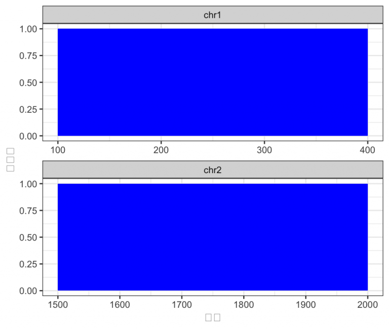 R语言包GenomicRanges带你五分钟快速处理基因组区间数据 – 云生信