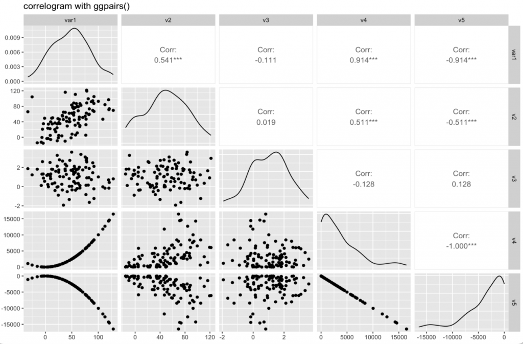 三分钟学会用ggpairs绘制相关矩阵 – 云生信