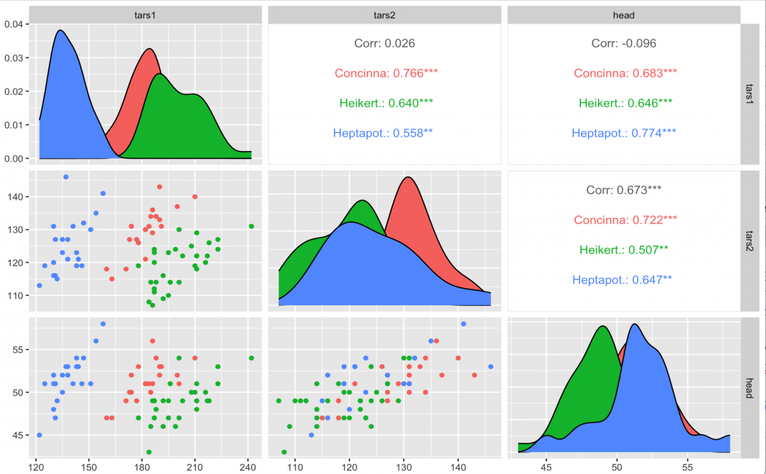 三分钟学会用ggpairs绘制相关矩阵 – 云生信