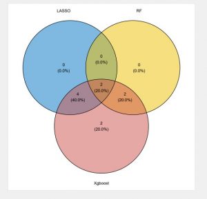 直击热点！生信文章必备之LASSO,randomForest和xgboost三种机器学习算法进行特征基因筛选 – 云生信
