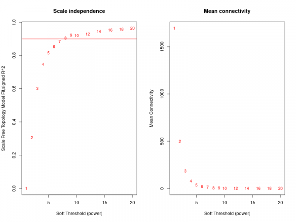 高分生信SCI-WGCNA分析复现 – 云生信