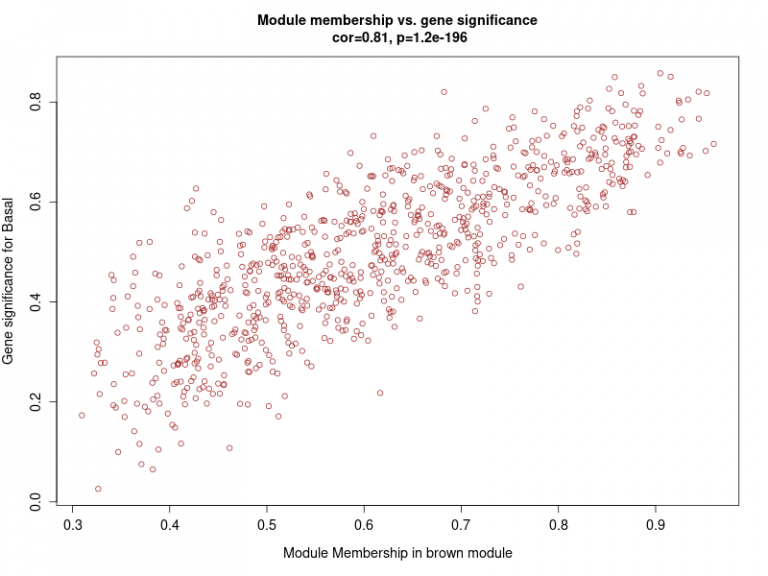 高分生信SCI-WGCNA分析复现 – 云生信