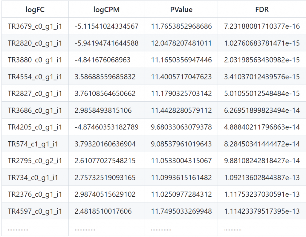 小果三分钟教会你如何对Trinity转录本进行下游分析（下） – 云生信
