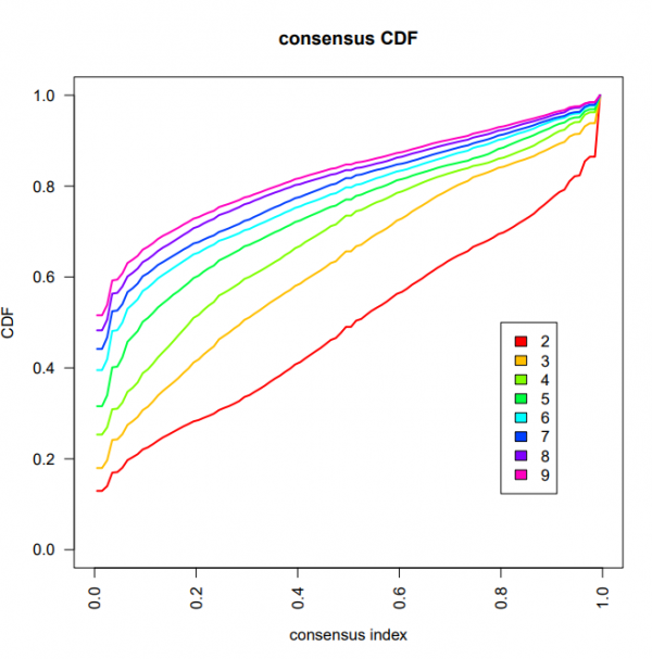 跟着小果Get无监督聚类！-ConsensusClusterPlus – 云生信