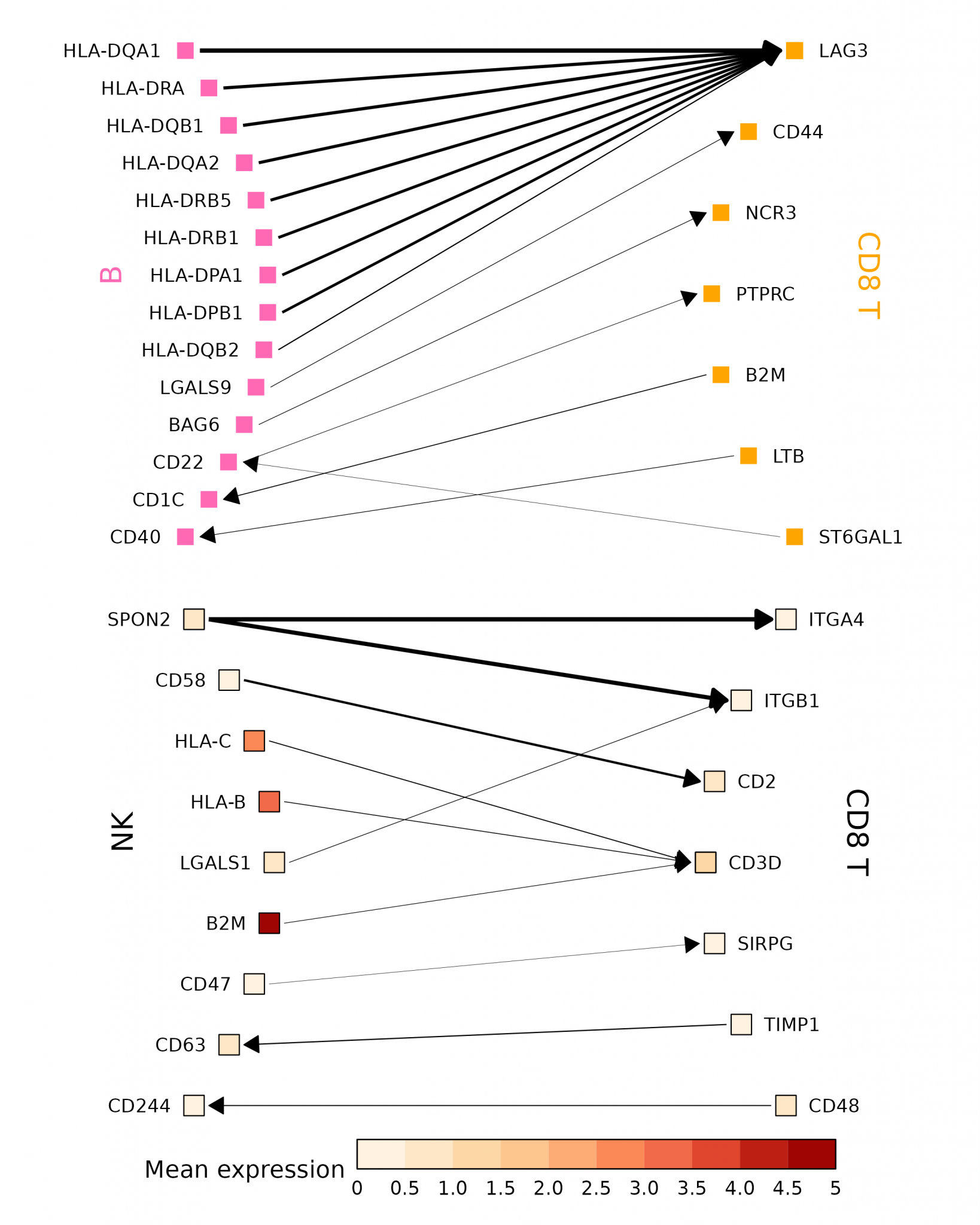 CCPlotR: 可视化细胞间相互作用（scRNA-seq） – 云生信