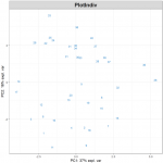 一个R包搞定多组学分析？mixOmics-多组学数据联合分析以及可视化的高逼格工具包！ – 云生信